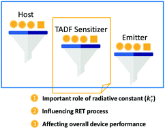 The roles of thermally activated delayed fluorescence sensitizers for ...