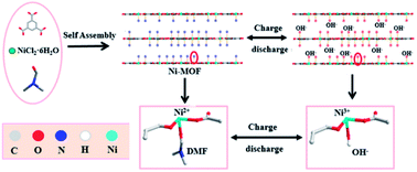 Facile synthesis of a two-dimensional layered Ni-MOF electrode material ...