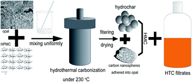 Hydrothermal Carbonization Hydrothermal Carbonization Process