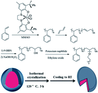 Synthesis and self-assembly of a novel amphiphilic diblock copolymer ...