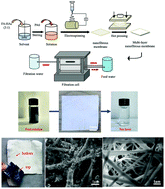 Preparation of multi-layer nylon-6 nanofibrous membranes by ...