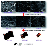 Analysis of oxidation degree of graphite oxide and chemical structure ...
