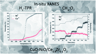 In situ X-ray absorption spectroscopy study of CuO–NiO/CeO2–ZrO2 oxides ...