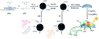 Hypercrosslinked porous polymers hybridized with graphene oxide for ...