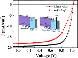 High performance planar p-i-n perovskite solar cells based on a thin ...