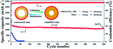 Rigid TiO2−x coated mesoporous hollow Si nanospheres with high ...