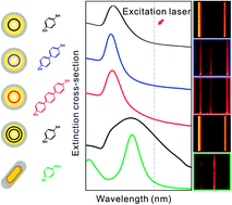 Raman photostability of off-resonant gap-enhanced Raman tags - RSC ...