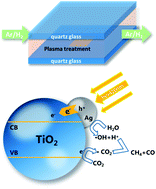 TiO2 surfaces self-doped with Ag nanoparticles exhibit efficient CO2 ...