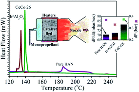 Cerium oxide based active catalyst for hydroxylammonium nitrate (HAN ...