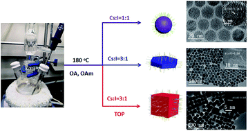 Morphologically controlled synthesis of ionic cesium iodide colloidal ...