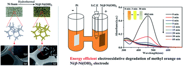 Nickel-foam-supported β-Ni(OH)2 as a green anodic catalyst for energy ...
