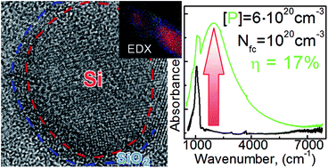 Diffusion doping route to plasmonic Si/SiOx nanoparticles - RSC ...