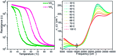Revealing the role of oxygen vacancies on the phase transition of VO2 ...