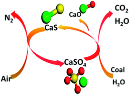 Characteristics of a CaSO4 composite oxygen carrier supported with an ...