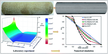 Laboratory evaluation and numerical simulation of the alkali–surfactant–polymer synergistic ...