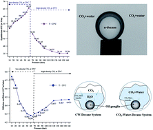 Interfacial tension and CO2 diffusion coefficients for a CO2 + water and n-decane system at ...