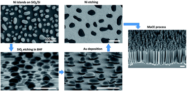 Nanostructuring of Si substrates by a metal-assisted chemical etching ...