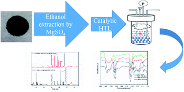 Organic solvent extraction-assisted catalytic hydrothermal liquefaction ...