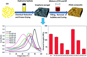 Facile fabrication of polyurethane/epoxy IPNs filled graphene aerogel ...