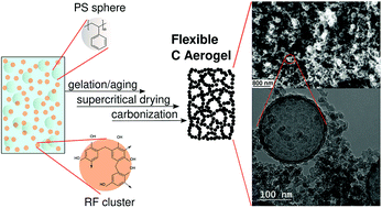 Carbon aerogels with improved flexibility by sphere templating - RSC ...