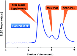 Synthesis and characterization of 4-arm star-shaped amphiphilic block ...