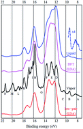 Valence electronic structure of [EMIM][BF4] ionic liquid: photoemission ...