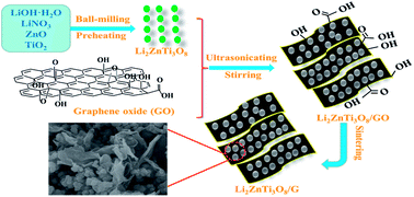 Li2ZnTi3O8/graphene nanocomposite as a high-performance anode material for lithium-ion batteries ...