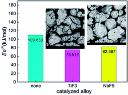 A comparison of TiF3 and NbF5 catalytic effects on hydrogen absorption ...