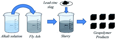 Waste solidification/stabilization of lead–zinc slag by utilizing fly ash based geopolymers ...