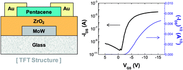 Solution-processed amorphous ZrO2 gate dielectric films synthesized by ...