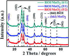 Enhanced photocatalytic performance of spherical BiOI/MnO2 composite ...
