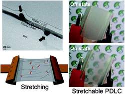 Highly stretchable polymer-dispersed liquid crystal-based smart windows ...