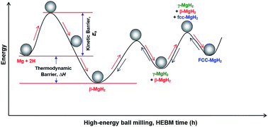 Discovering a new MgH2 metastable phase - RSC Advances (RSC Publishing)