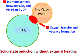 Solid-state reduction of silica nanoparticles via oxygen abstraction ...