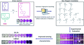 Evaluation of novel Griess-reagent candidates for nitrite sensing in ...