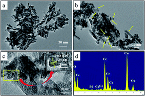 Enhanced properties of Pd/CeO2-nanorods modified with alkaline-earth ...