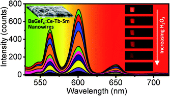 Luminescence characteristics of rare-earth-doped barium ...