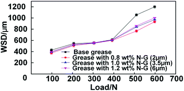 Tribological properties of nano-graphite as an additive in mixed oil ...