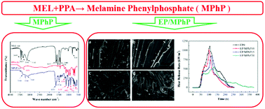Facile synthesis of a flame retardant melamine phenylphosphate and its ...