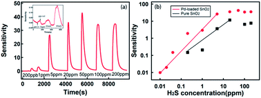 Pd-loaded SnO2 hierarchical nanospheres for a high dynamic range H2S ...