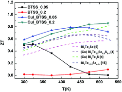 Enhancement of thermoelectric properties over a wide temperature range ...