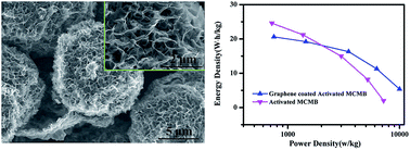 Electrochemical performance of graphene-coated activated mesocarbon ...