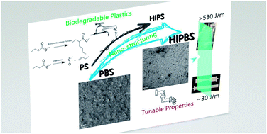 Novel tunable super-tough materials from biodegradable polymer blends ...