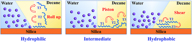 Moving mechanisms of the three-phase contact line in a water–decane ...