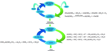 A green approach of preparation of fine active alumina with high ...
