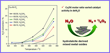 Catalytic decomposition of N2O over Cu–Al–Ox mixed metal oxides - RSC Advances (RSC Publishing)