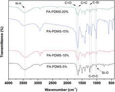 Synthesis and gas transport properties of polyamide membranes ...