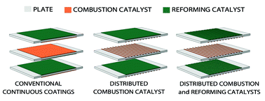 Improved performance of a catalytic plate reactor coated with ...