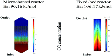 Kinetics and computational fluid dynamics study for Fischer–Tropsch ...
