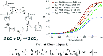 A definitive assessment of the CO oxidation pattern of a nanocomposite ...
